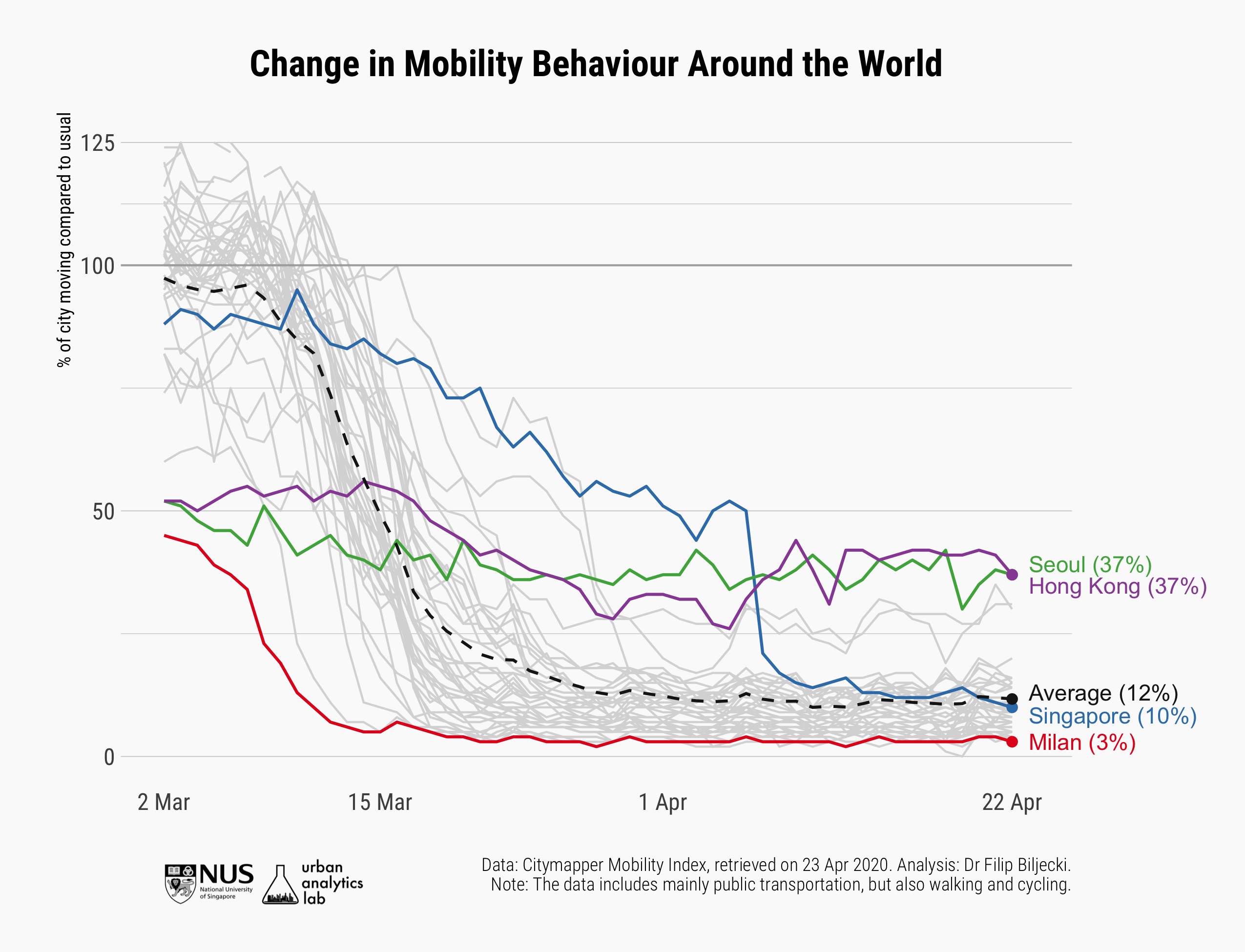 Updated plots on the current mobility situation around the world ...