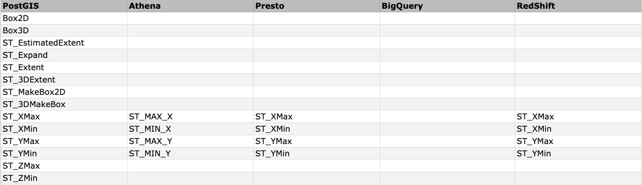 A Comparison Of Spatial Functions Postgis Athena Prestodb Bigquery Vs Redshift Urban