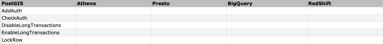 A Comparison Of Spatial Functions Postgis Athena Prestodb Bigquery Vs Redshift Urban