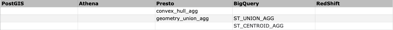 A Comparison Of Spatial Functions Postgis Athena Prestodb Bigquery Vs Redshift Urban