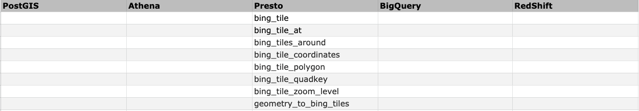 A Comparison Of Spatial Functions Postgis Athena Prestodb Bigquery Vs Redshift Urban