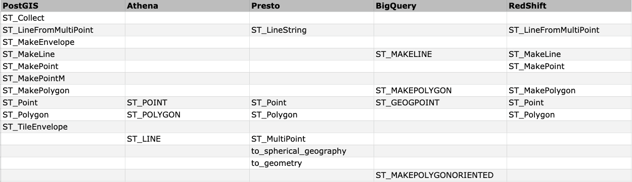 A Comparison Of Spatial Functions Postgis Athena Prestodb Bigquery Vs Redshift Urban