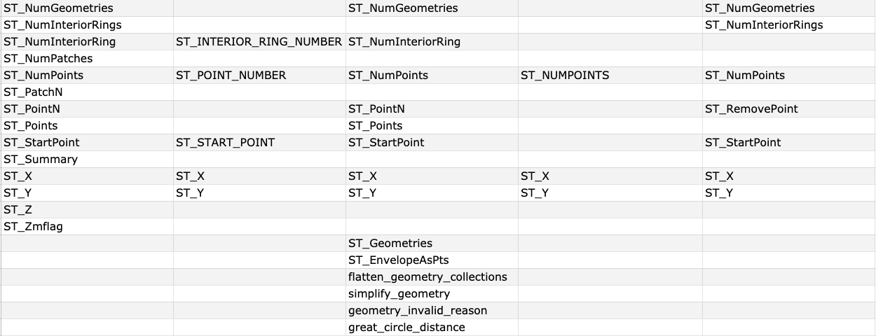 A Comparison Of Spatial Functions Postgis Athena Prestodb Bigquery Vs Redshift Urban