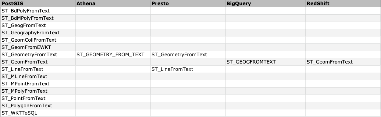 A Comparison Of Spatial Functions Postgis Athena Prestodb Bigquery Vs Redshift Urban