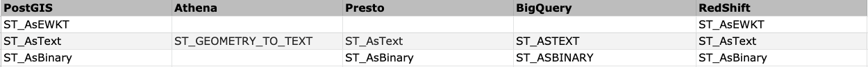 A Comparison Of Spatial Functions Postgis Athena Prestodb Bigquery Vs Redshift Urban