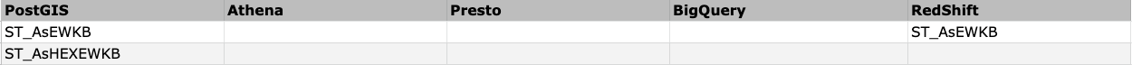 A Comparison Of Spatial Functions Postgis Athena Prestodb Bigquery Vs Redshift Urban