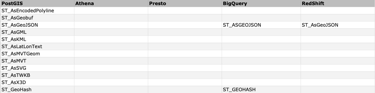 A Comparison Of Spatial Functions Postgis Athena Prestodb Bigquery Vs Redshift Urban