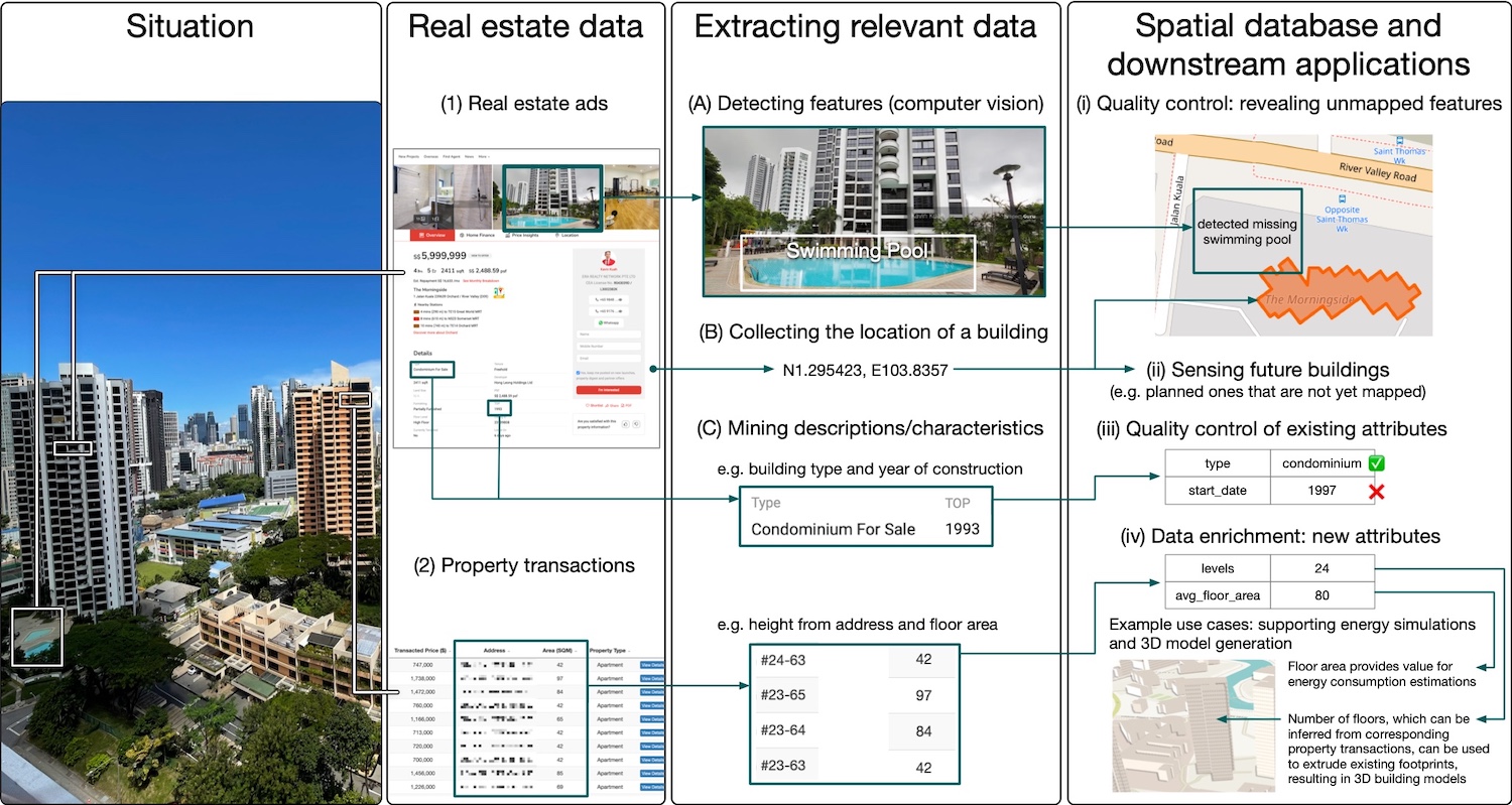 New paper: Mining real estate ads and property transactions for ...