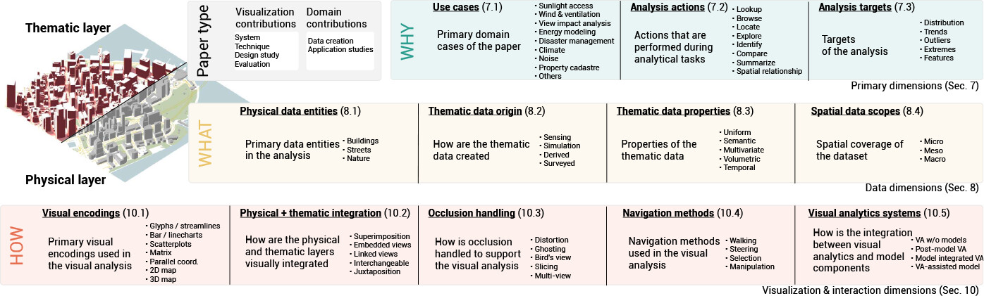 New Paper The State Of The Art In Visual Analytics For 3d Urban Data Urban Analytics Lab
