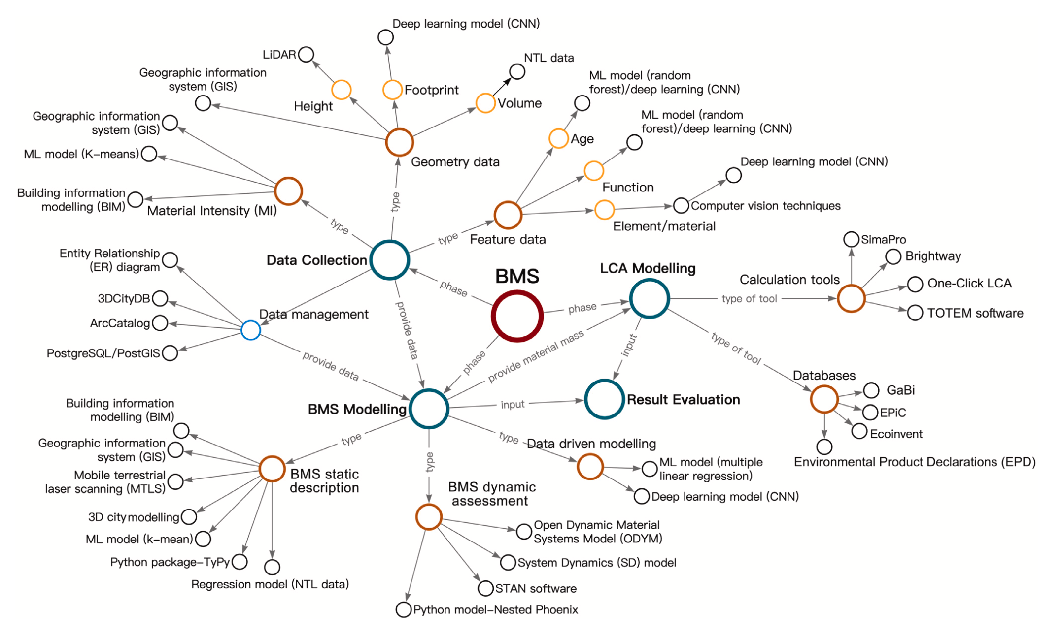 New paper: Techniques and Tools for Integrating Building Material Stock ...