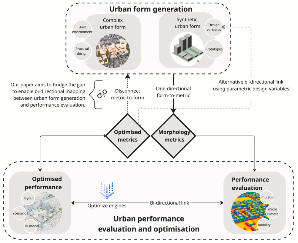 New paper: Bi-directional mapping of morphology metrics and 3D city ...