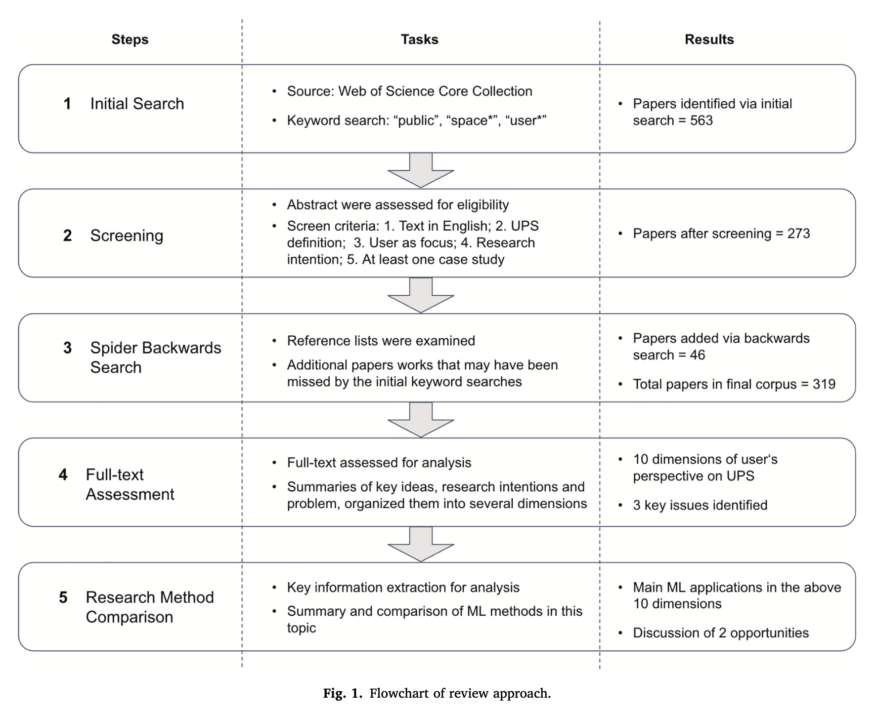 Understanding the user perspective on urban public spaces: A systematic ...