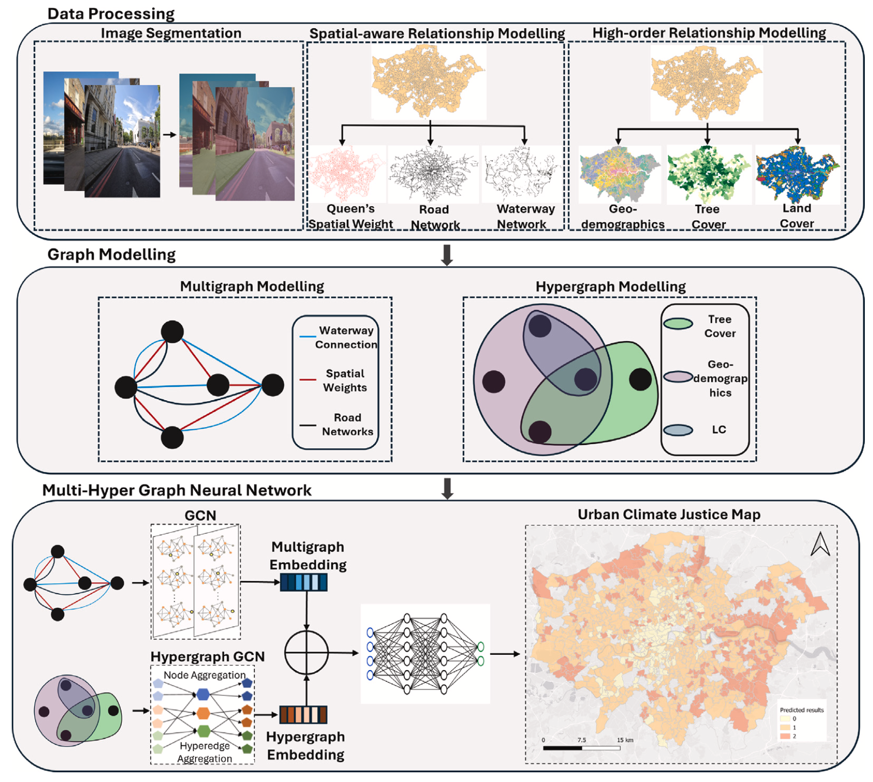 Sensing climate justice: A multi-hyper graph approach for classifying urban heat and flood ...
